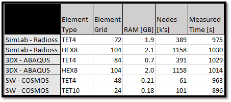 Why Use Hex Elements in Your FEA? | GoEngineer